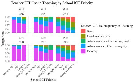 Data Visualization Final Project Data Visualization Step Two