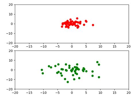 协方差矩阵与相关性分析 知乎