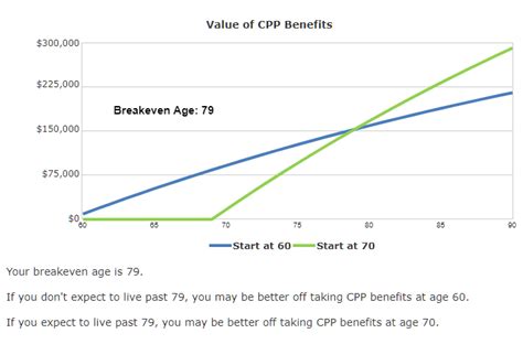 Benefits Of Taking Cpp Early At Age 60 Future Proof Financial