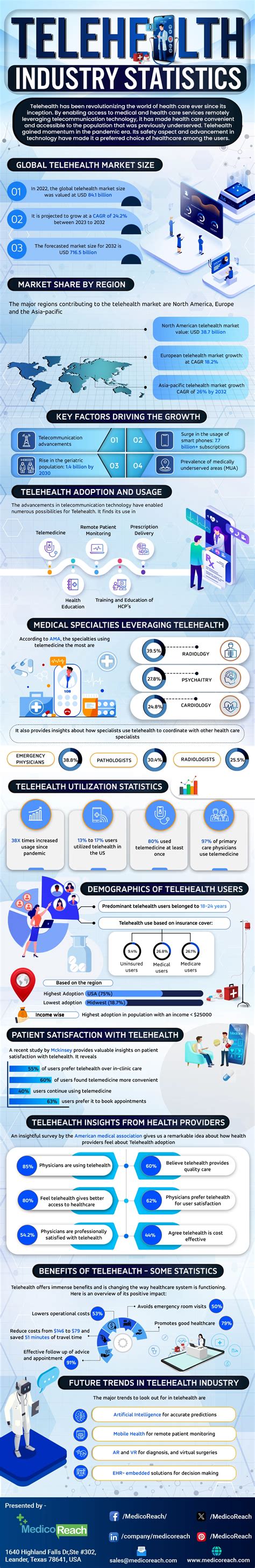 Telehealth Industry Statistics For Healthcare Businesses
