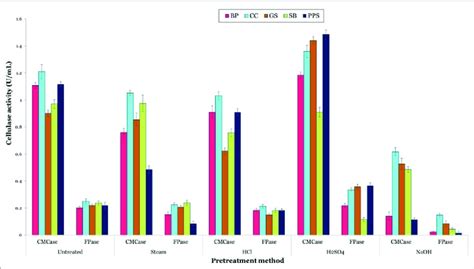 Influence Of Pretreatment Method On Cellulase Production By T Viride Download Scientific Diagram