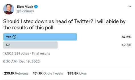 สรุปโพล Elon Musk ลงจากตำแหน่งผู้นำ Twitter คนโหวต 175 ล้าน ตอบว่า