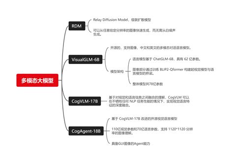 作为国产大模型之光的智谱ai，究竟推出了多少模型？一篇文章带你详细了解！智谱ai 模型名称 Csdn博客