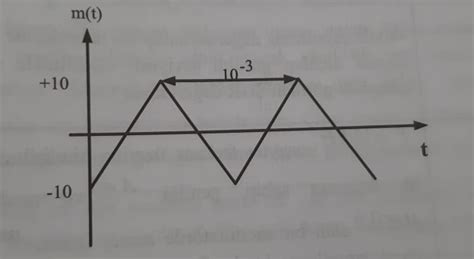 Solved The Figure Shows The Behaviour Of The Message Signal Chegg