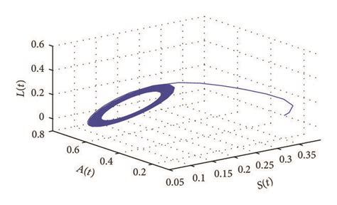 The Phase Plot Of States S∗ L∗ And A∗ With τ12949284522τ10