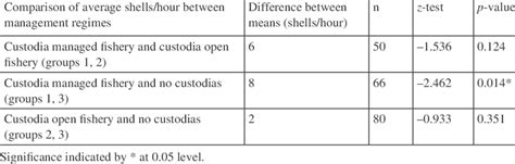 Results Of Non Parametric Two Sample Wilcoxon Rank Sum Test For Download Table