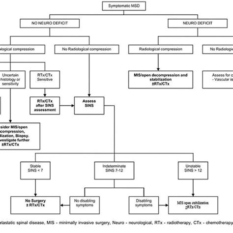 Treatment Algorithm For Management Of Msd Image Reproduced With