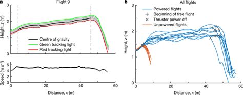 Flight Trajectories A Flight Trajectory Top And Speed Download Scientific Diagram