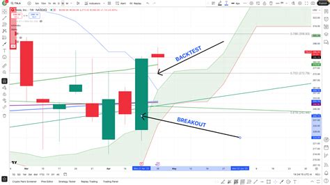 Breakout Backtest Strategy How To Make Trade Entries