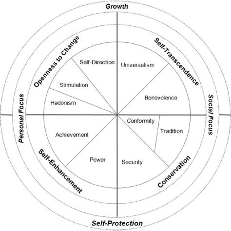 Schwartz Value Circle Depicting The Relations Between 10 Values And