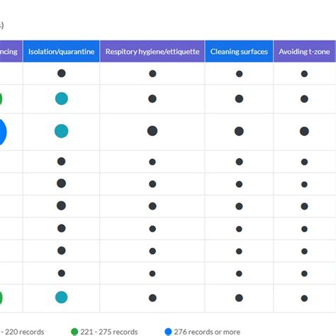 Numbers Of Studies Included In The Evidence And Gap Map By Behaviour