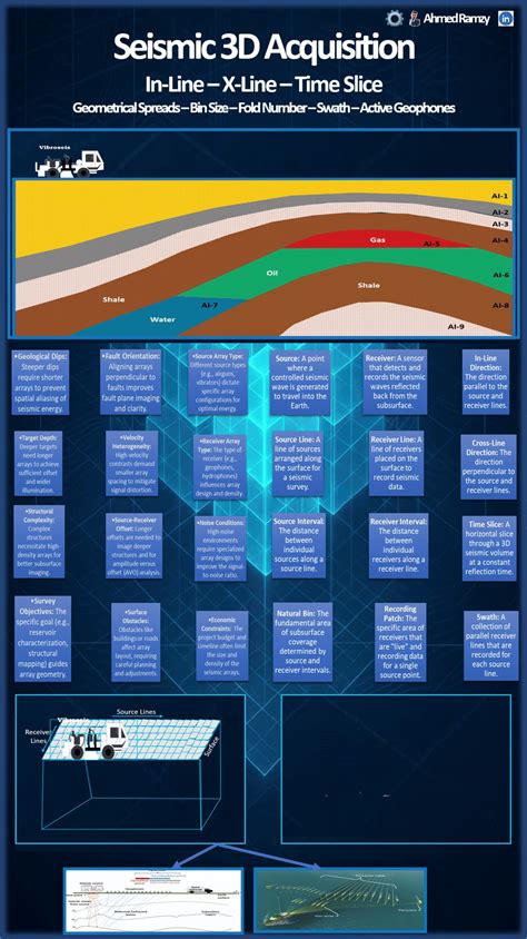 Seismic 3d Acquisition The Power Of Subsurface Imaging Ahmed Ramzy