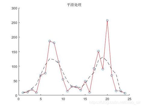 数学建模matlab画图操作大全 matlab数值模拟画图教程 csdn博客