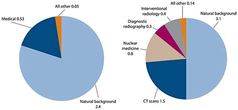 Cardiovascular Diseases Related To Ionizing Radiation The Risk Of Low