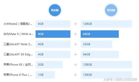 為什麼安卓手機6g內存的時候，iphone內存才只有2g 每日頭條