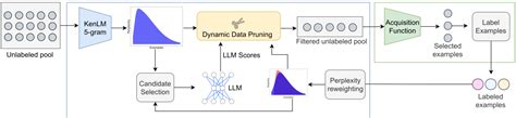 [논문 리뷰] language model driven data pruning enables efficient active