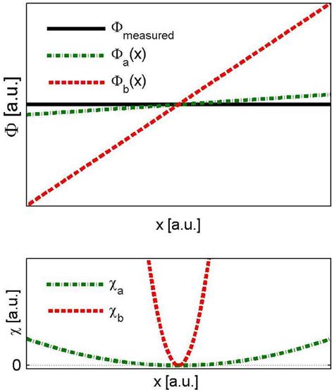 A Small Derivative Of A Modeled Signal ∑Φ A ∑x With Respect To A