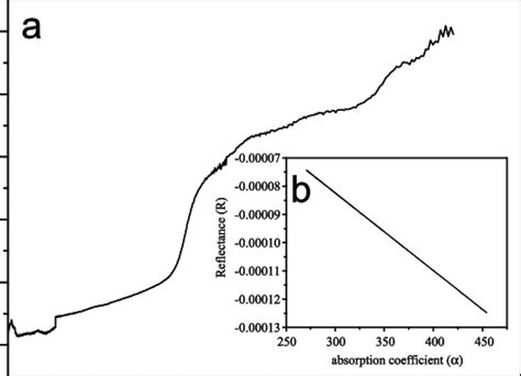 A Plot Of Refractive Index N X Vs Hv And B Plot Of Reflectance Download Scientific