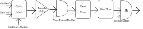 Pic16f877a Timer
