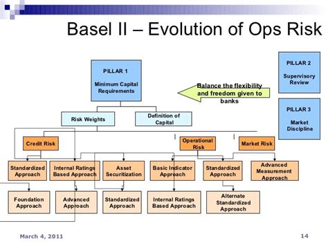 Basel Ii Operational Risk Classification At Lisa Sedlak Blog