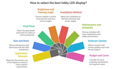 How A Lobby Led Display Enhances Visitor Experience Unit Led