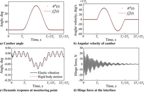 Time Varying Aeroelastic Modeling And Analysis For A Morphing Wing Aiaa Journal