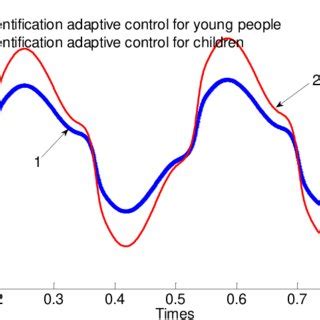 Nonlinear Identification Adaptive Control Of Physical Exercise1 Download Scientific Diagram