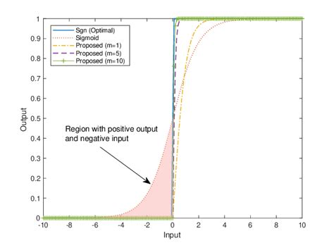 The Curves Of The Optimal Signum Sigmoid And Hard Thresholding