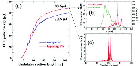 Results Of The Fel Simulation A The Fel Pulse Energy Without And Download Scientific Diagram