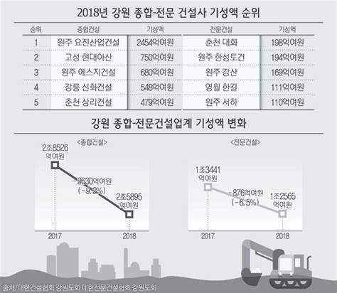 강원 건설업계 시공금액 1년새 3500억원 줄었다
