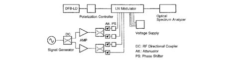 Block Diagrams Of The SSB Modulation Measurerment A GHz Download Scientific Diagram