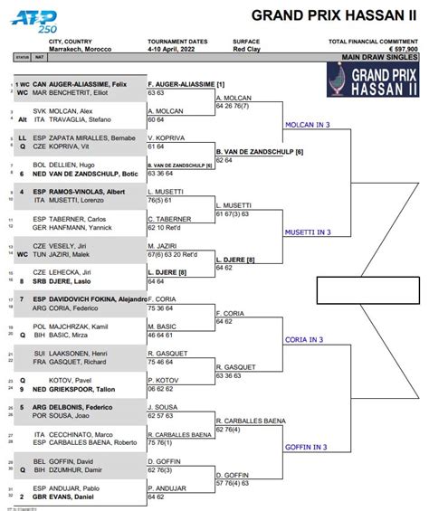 Atp Marrakech Quarter Final Predictions Tradeshark Betfair Tennis