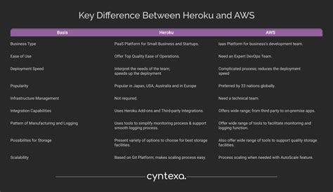 Heroku Vs Aws Compare And Choose The Best Cloud Platform