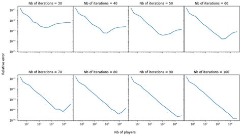 Log Log Chart Of Relative Error Nk Averaged Over Fifty Instances Of