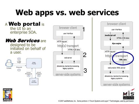 Ppt Securing Web Services Using Xml Security Gateways Powerpoint