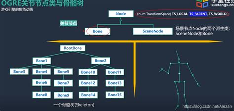 3d游戏引擎入门课程——角色动画panda3d骨骼动画 Csdn博客