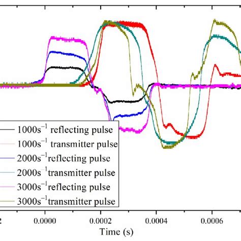 Experimental Signals Obtained From A Split Hopkinson Tensile Bar Tests Download Scientific