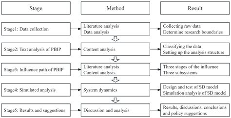 Research On The Implementation Effect Of Incentive Policies For Prefabricated Buildings Based On
