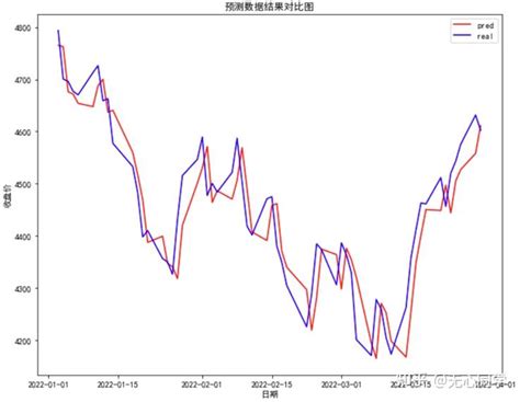 python数据分析实战 基于长短期记忆网络 lstm 的sp500的股票价格预测 股价预测 数据可视化 时序数据预测 变种rnn 股票预测 知乎