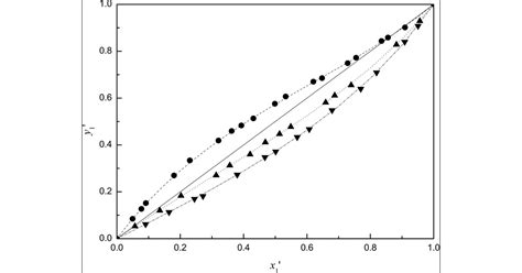 Isobaric VaporLiquid Equilibrium For The Binary And Ternary System