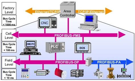 Profibus Dp Pa And Fms In Industrial Communication Networks