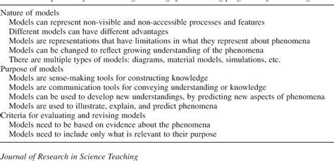 Table 1 From Developing A Learning Progression For Scientific Modeling Making Scientific