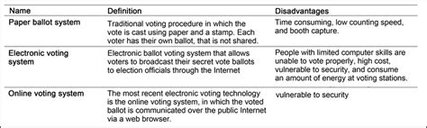 Preventing Phishing Attack On Voting System Using Visual Cryptography