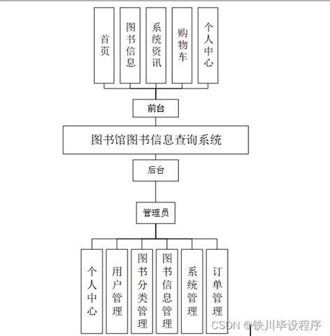Ssmjavanodepythonphp基于web的图书馆图书信息查询系统【2024年毕设】 Csdn博客