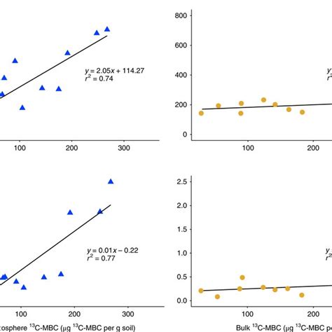 Microbial Formation Of Stable Soil Carbon Is More Efficient From