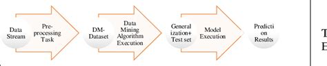 implementation tasks execution download scientific diagram