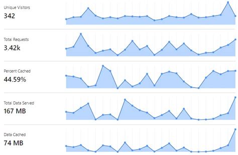 Benefits Of Using A Content Delivery Network Temerity Digital