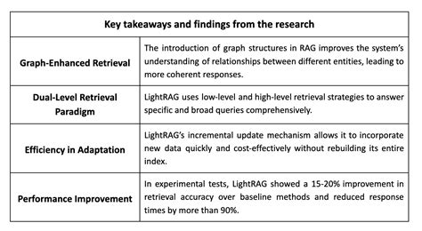 Lightrag A Dual Level Retrieval System Integrating Graph Based Text