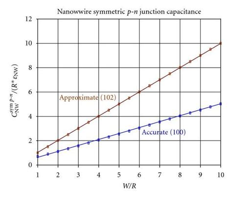 Normalized Nanowire Symmetric P N Semiconductor Junction Capacitance