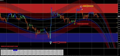 Fibonacci Confluence Zones Forex Indicator Mt4